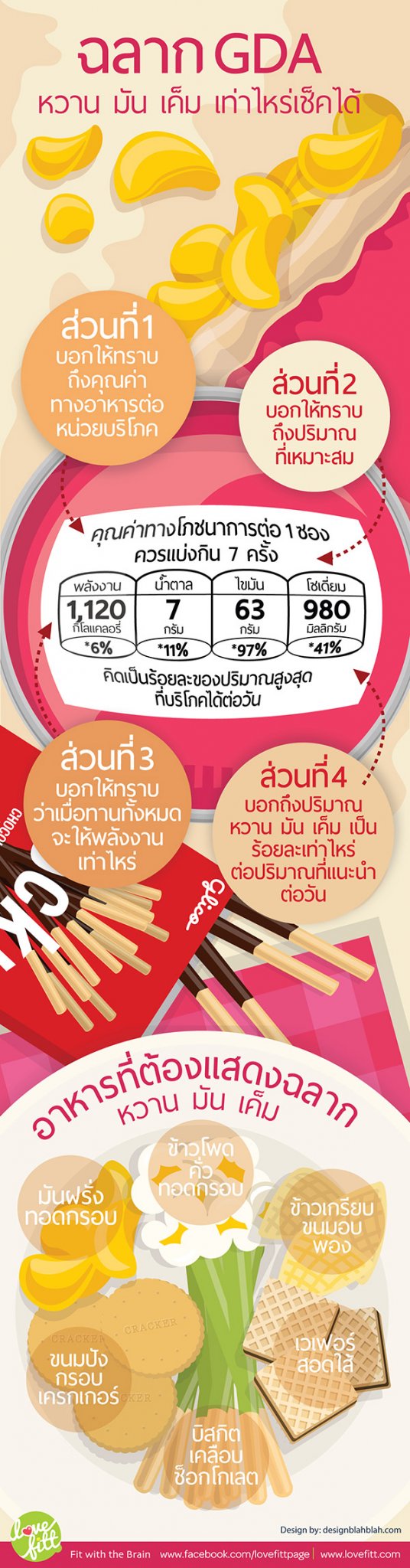 ฉลากโภชนาการแบบ GDA อ่านง่ายได้ประโยชน์